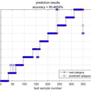 Classification Results Of This Algorithm Download Scientific Diagram