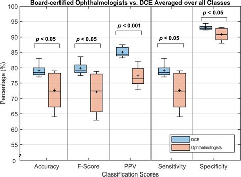 Ensemble Of Deep Convolutional Neural Networks Is More Accurate And Reliable Than Board