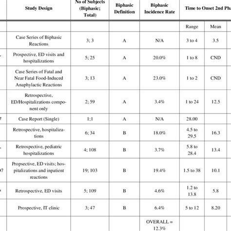 Pdf Biphasic Anaphylaxis A Review Of The Incidence Characteristics