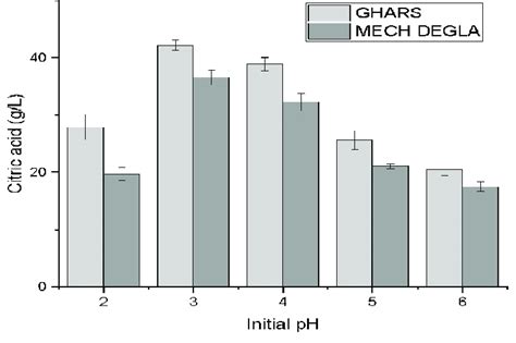 The Effect Of Initial Ph On The Citric Acid Production Download