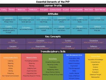 PYP Essential Elements Reference Sheet Essential Elements Beginning Of The Babe Year How