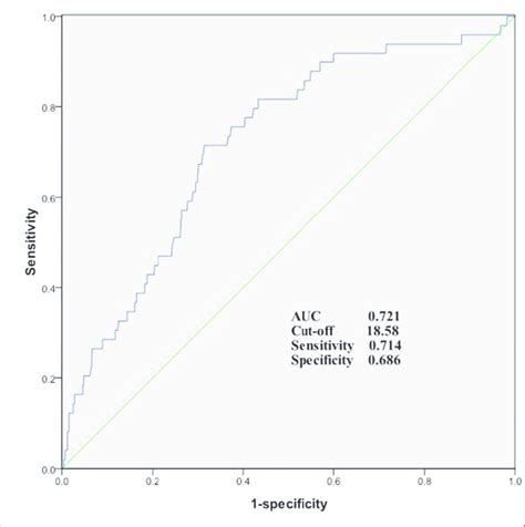 Receiver Operating Characteristic Roc Curve Analysis Of Bapwv For