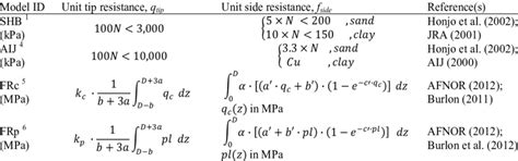 Empirical Models Pile Bearing Capacity Prediction Based On Of Spt Download Table