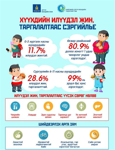 Илүүдэл жинтэй хүүхдүүд нэмэгдэж шим тэжээлийн өлсгөлөнд нэрвэгдээд байна · Dorgio Mn