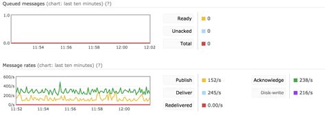 Rabbitmq Is Showing A Publish Rate Lower Than Deliverack Rate Without