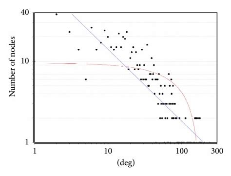 parameters for the integrated network a average clustering