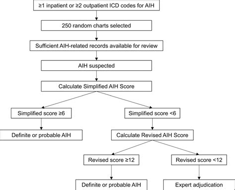 Validating A Novel Algorithm To Identify Patients With Autoimmune Hepatitis In An Administrative