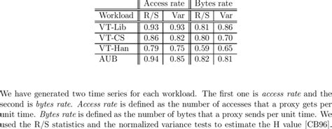 9 Values For The Hurst Parameter Download Table