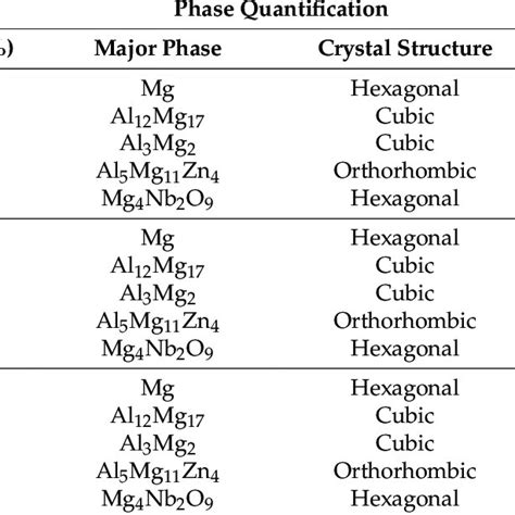 Shows Phase Quantification And Crystal Structure Download Scientific