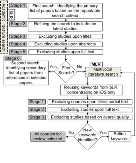 1 Process Of Sources Selection For SLR And MLR Download Scientific Diagram