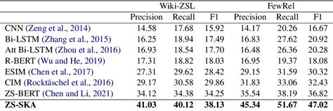 Prompt Based Zero Shot Relation Classification With Semantic Knowledge Augmentation