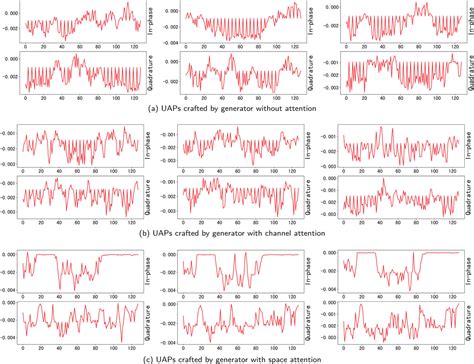 Generative Uap Attacks Against Deep‐learning Based Modulation