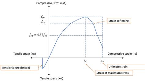 A Step By Step Anatomy Of Concrete Stress Strain Curve 1si Shen