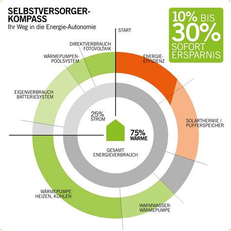 In Die Zukunft Der Energieunabhängigkeit