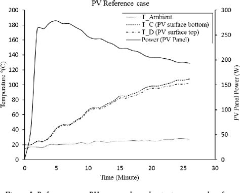 Figure 5 From Photovoltaic Panel Efficiency Improvement By Using Direct Water Passive Cooling