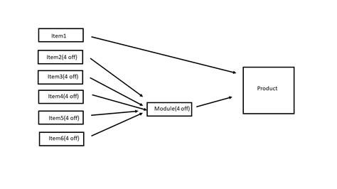 Incorrect Compilation Of Work Order For Multi Level BOM Manufacturing