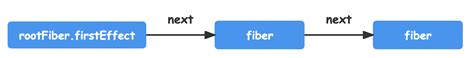 React Fiber树的构建 Issue campcc blog GitHub