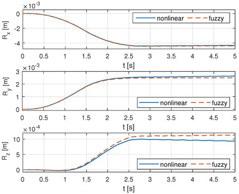 Mathematics Free Full Text Attitude Control Of A Flexible
