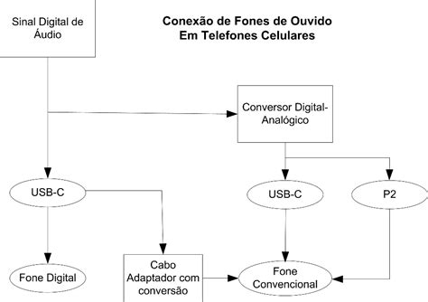 Conversor Digital Analógico Outrolado