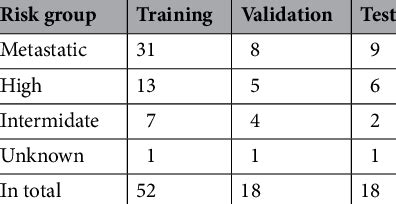 Patient Split Of Training Validation And Test Sets On NCCN Risk Groups Download Scientific