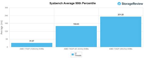 AMD EPYC Rome VMware Review 7702P 7402P And 7302P StorageReview Com