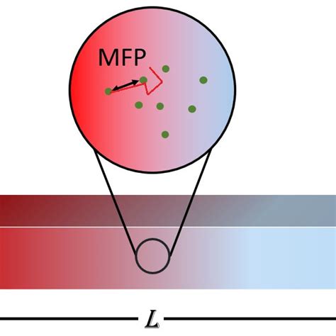 2 Diffusive And Ballistic Transport Regime When The Characteristic