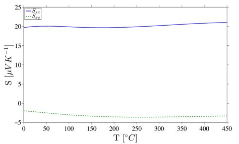 Factors Influencing The Sensitivity Offset Of The Sensor Observed Download Scientific