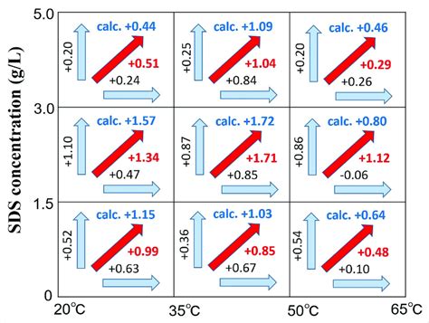 Determination Of Additive Rule Between Increase In Sds Concentration