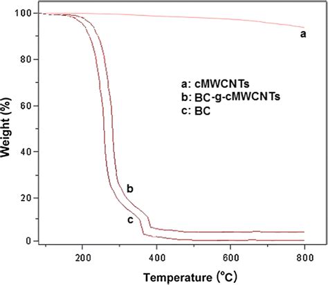 Tga Curves Of Cmwcnts Bc And Bc G Cmwcnts Download Scientific Diagram