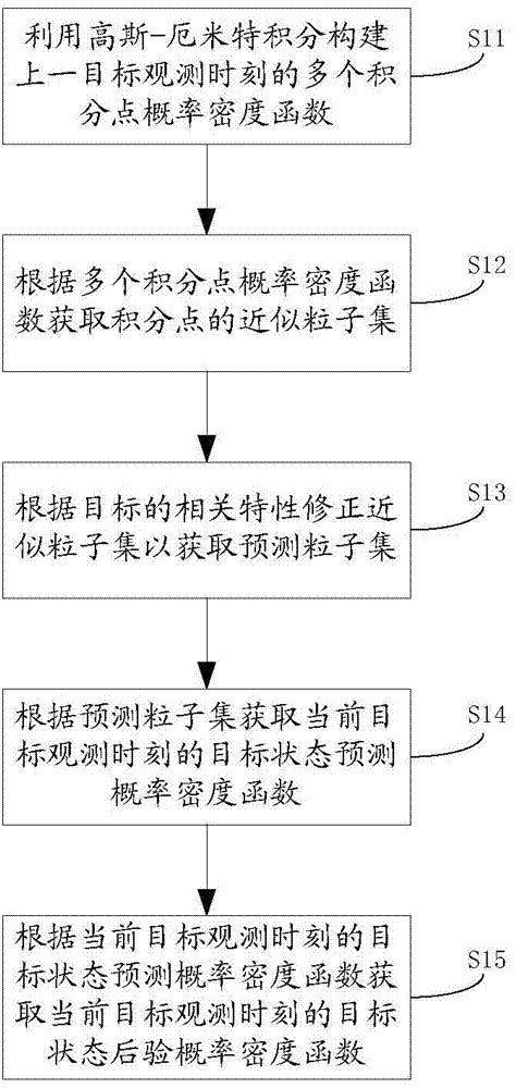 Method And Device Of Particle Filtering And Target Tracking Eureka Patsnap