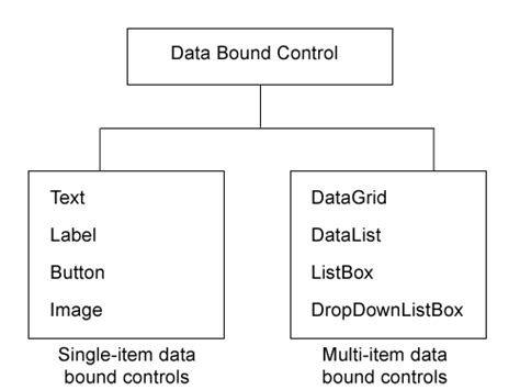Data Binding In Aspnet
