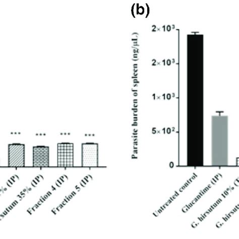 Splenic Parasite Load In Leishmania Major Infected Balbc Mice Treated