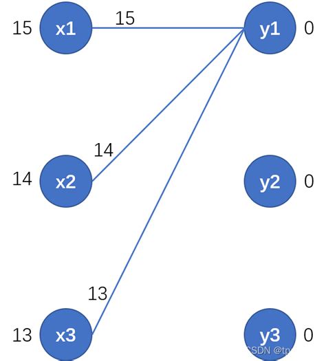 Km算法学习总结 Csdn博客