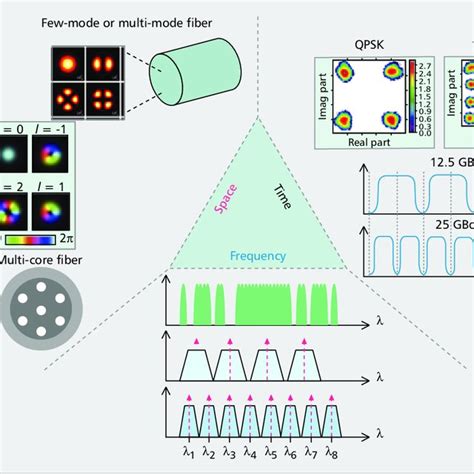 three physical domains frequency time modulation format and space