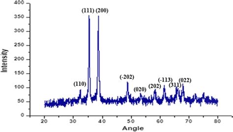Xrd Chromatogram Of Synthesized Cuo Nps Using Rhus Punjabensis Leaf