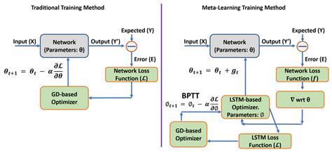 Traditional Vs Meta Learning Training Methods Download Scientific Diagram