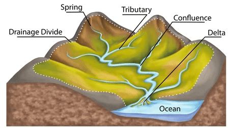 Fluvial Landforms Erosional And Depositional