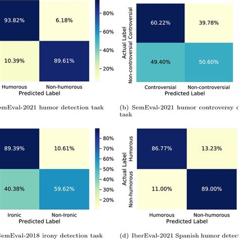 Prediction Synopsis Of Our System A Confusion Matrix Of Humorous Text Download Scientific