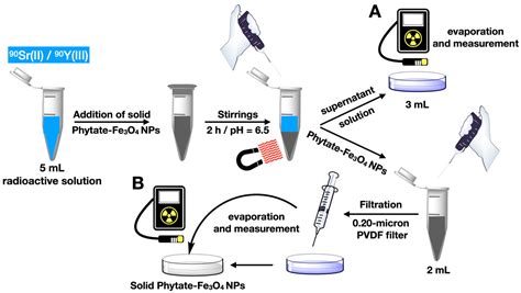 Nanomaterials Free Full Text One Pot Environmentally Friendly