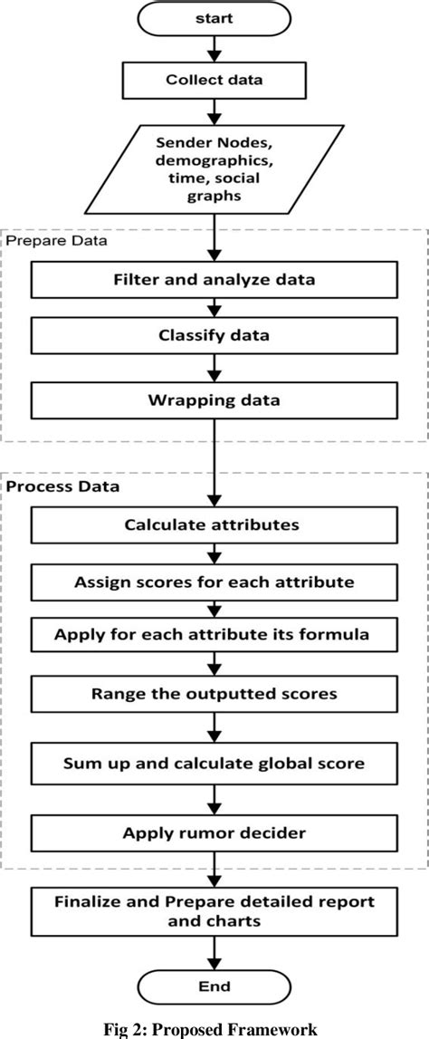 Figure 2 From Towards Rumors Detection Framework For Social Media