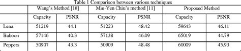 table 1 from a image steganography method with five pixel pair