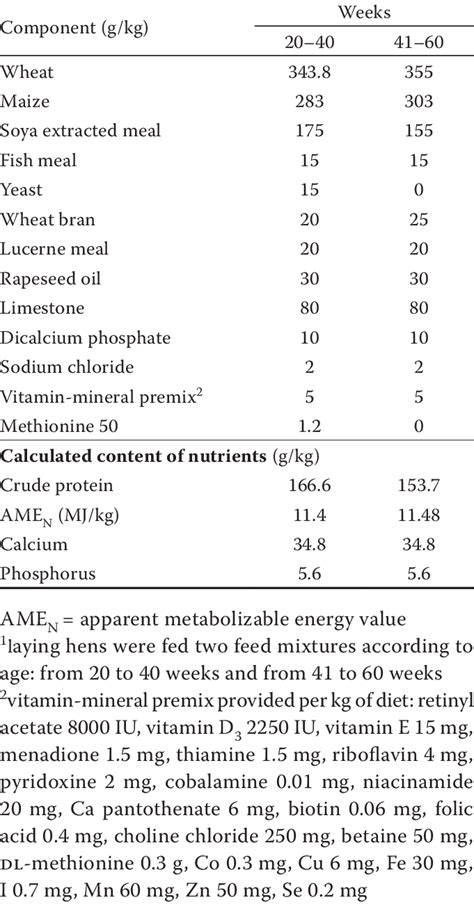 Feed Mixture Composition For Laying Hens 1 Download Table