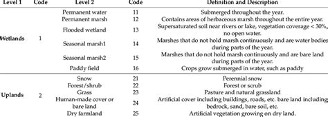 Annual Wetland Classification System Download Scientific Diagram