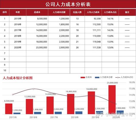 最新！这是我见过最牛的人力成本结构分析模型（excel可更改模板） 知乎