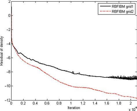 Convergence Histories Versus The Number Of Iterations Download