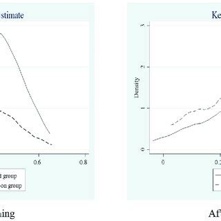 Kernel Density Distribution In The Treatment And Comparison Groups