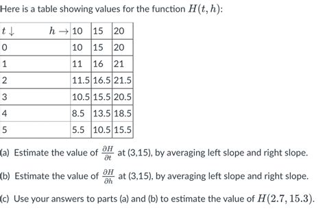 solved here is a table showing values for the function h t