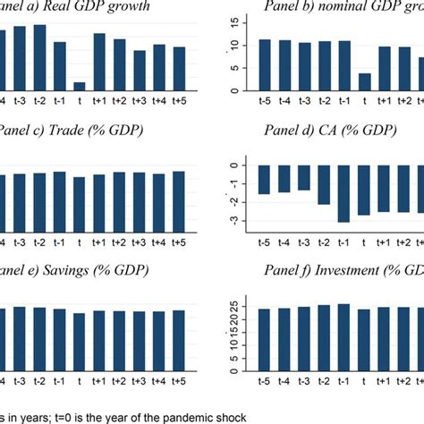 Evolution Of Key Macroeconomic Variables Around Pandemics Download