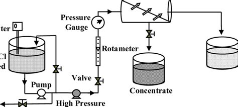 Schematic Diagram Of Reverse Osmosis Process Download Scientific Diagram