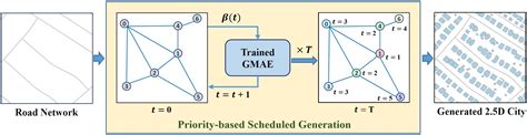 Coho Context Sensitive City Scale Hierarchical Urban Layout Generation